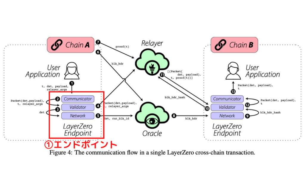 「Layer Zero(レイヤーゼロ)」とは？【仕組みを図解で詳しく解説】 - クリプト×クリエイト【Crypto×Create】