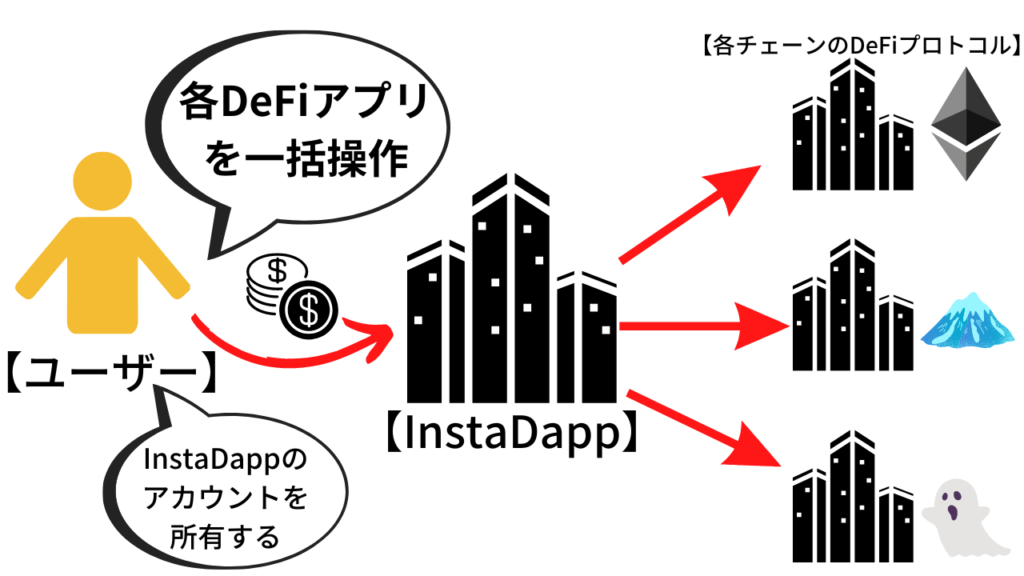 【重要DeFiプロジェクト紹介】InstaDapp(インスタダップ)って何？【特徴・機能・仕組み・注意点】 - クリプト×クリエイト ...